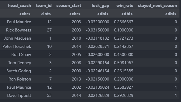 Shooting Percentage Luck? An analysis of NHL Coach Firings - Trent Rice