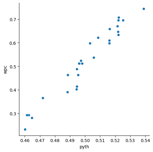 Pythagorean Expectation for Sports Predictions - Trent Rice
